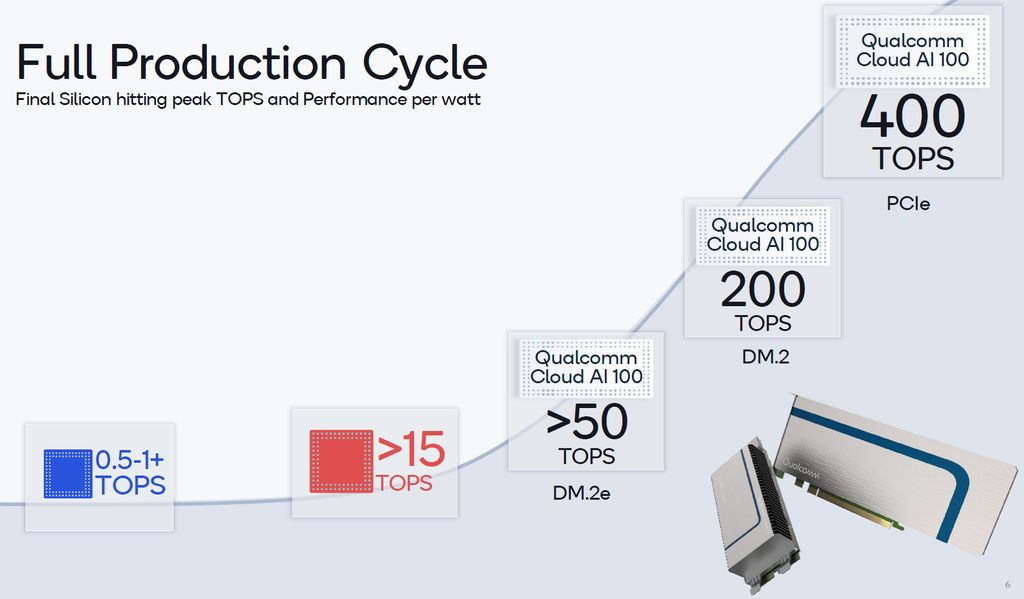 效能提升至4倍，高通以新款AI加速卡建立整合應用設備 | iThome